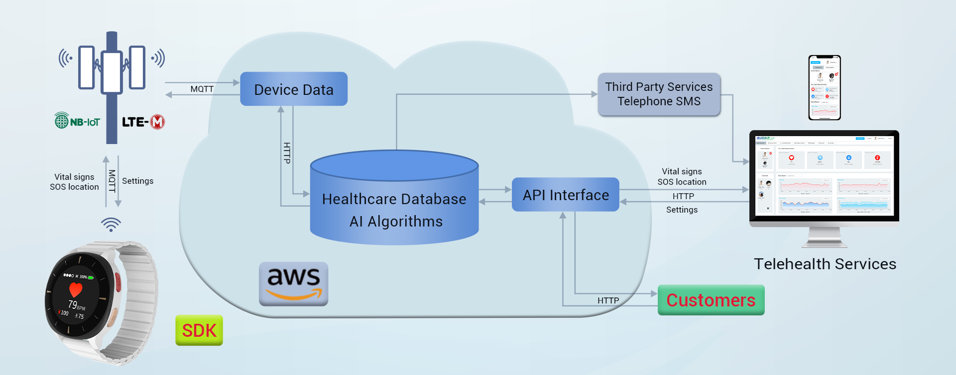 August Telehealth Solution with Mobile IoT Vital Sign Monitor with ...